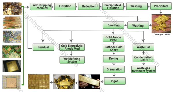 Gold Refining and Extraction Equipment - Guanma Machinery